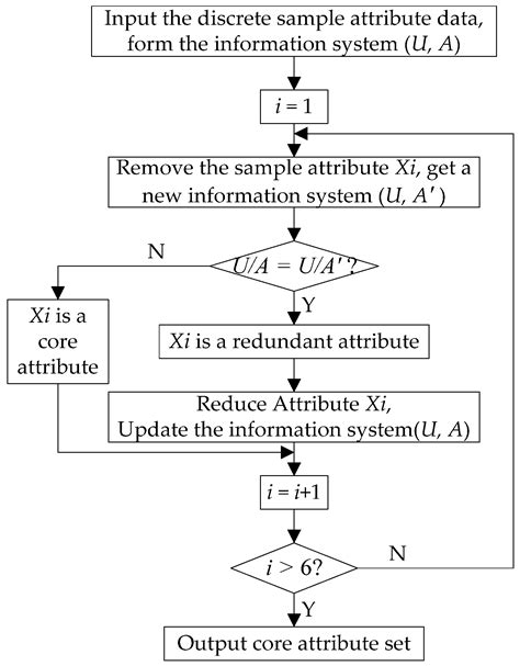 applied sciences free full text recognition algorithm based on improved fcm and rough sets