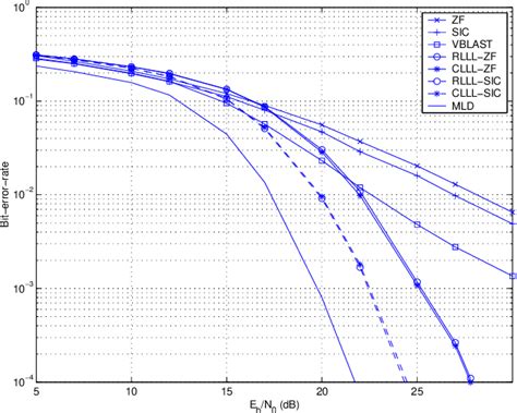 figure 1 from complex lattice reduction algorithms for low complexity mimo detection semantic