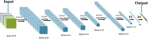 a five layer 3d cnn based crop classification method ji et al 2018 download scientific diagram
