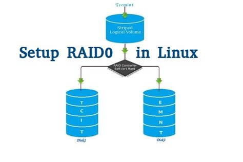 系统运维 在 Linux 下使用 RAID二使用 mdadm 工具创建软件 RAID 0 条带化
