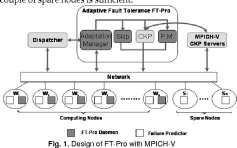 figure 1 from using adaptive fault tolerance to improve application robustness on the teragrid