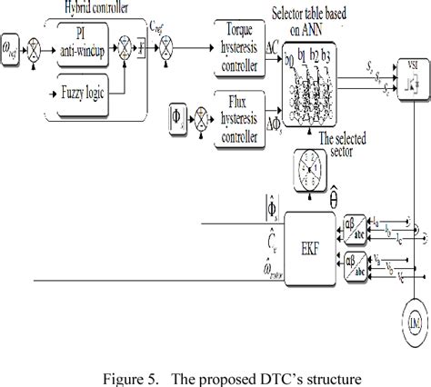figure 5 from intelligent hybrid controller and artificial neural networks selector table based