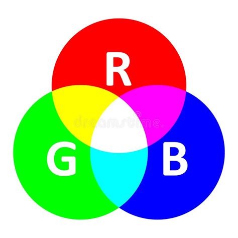 The RGB Color Model A Diagram Demonstrating Additive Color With RGB