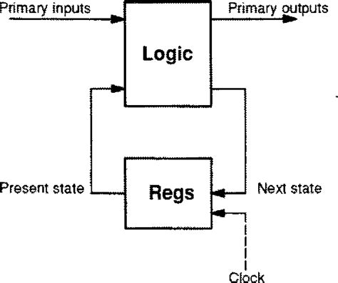 figure 2 1 from formal verification of sequential circuits using implicit state enumeration