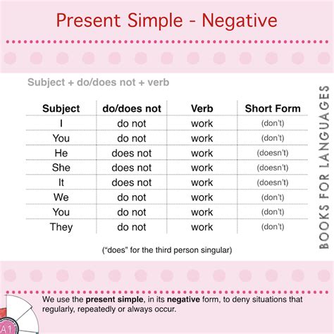 Present Simple Negative Form