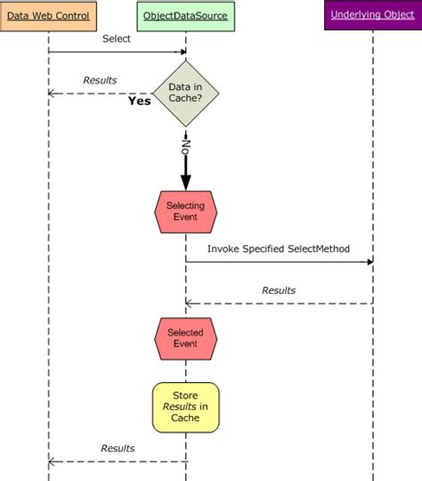 caching data with the objectdatasource vb microsoft learn