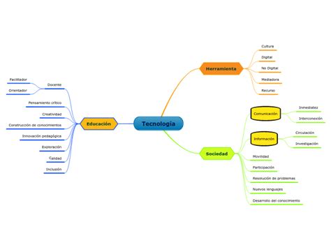 Tecnolog A Mind Map