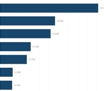 Python Pandas Plot Order Bars By Count Column In Descending Order