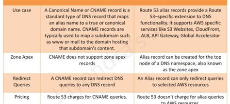 Route Cname Vs Alias Archives Jayendra S Cloud Certification Blog
