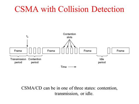 Csma With Collision Detection Csma Cd