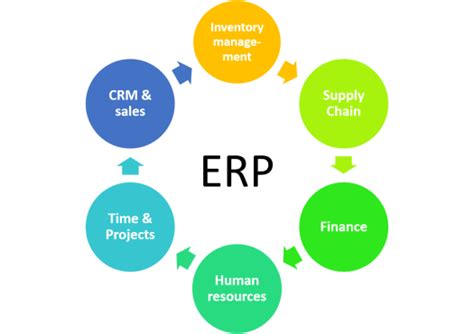 Enterprise Resource Planning ERP System Integration Trimax