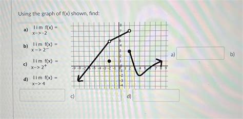 solved using the graph of f x shown find a limx→−2f x
