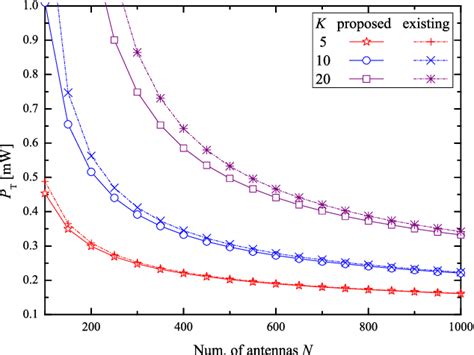 figure 1 from energy efficient power allocation algorithm for downlink massive mimo with mrt