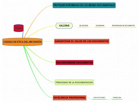 Codigo De Etica Del Archivista Mind Map