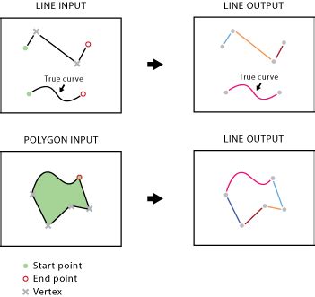 Split Line At Vertices Data Management ArcMap Documentation
