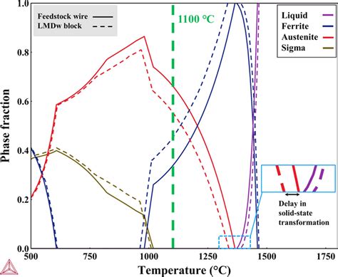 phase diagram calculated with thermo calc for the nitrogen contents of download scientific