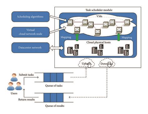 cloud scheduling system model download scientific diagram