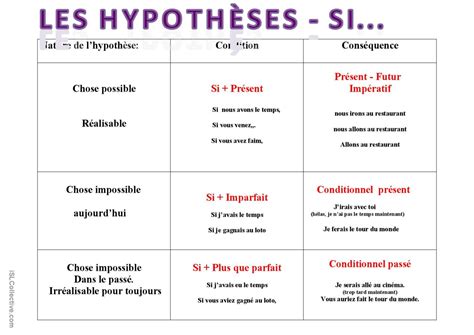 Les Hypoth Ses Si Pratique De La G Fran Ais Fle Fiches Pedagogiques
