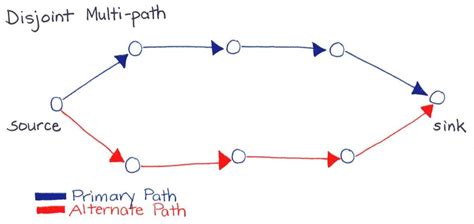 a diagram of the disjoint multi path routing algorithm download scientific diagram
