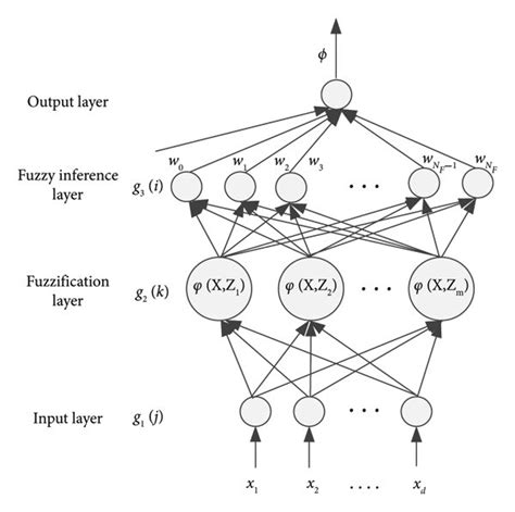 fuzzy radial basis function neural network download scientific diagram