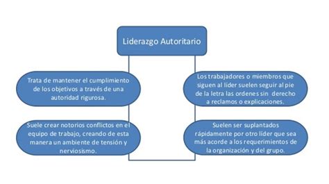 Mapa conceptual de liderazgo Guía paso a paso