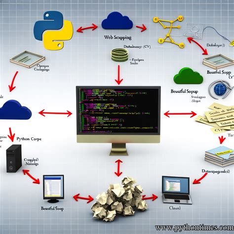 Web Scraping With Python And Beautiful Soup