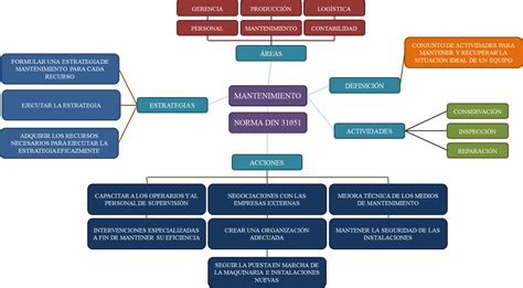 Mantenimiento II