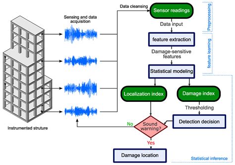 Sensors Free Full Text Unsupervised Learning Methods For Data