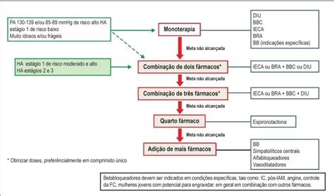 Cardiologia Hipertensão arterial estágios e tratamento medicamentoso