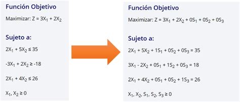Método Simplex Paso a Paso Ejemplos de Maximizar y Minimizar