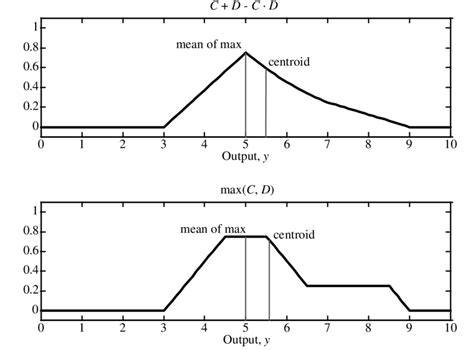 two methods of defuzzification centroid and mean of maxima download scientific diagram