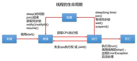 【java多线程】1 thread、线程池、同步总结 threading模块的线程池、线程同步、线程阻塞有什么区别与联系 csdn博客