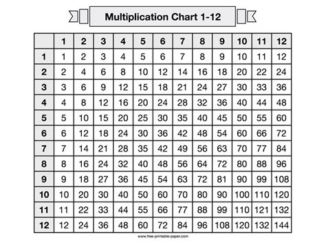 1 To 12 Multiplication Chart