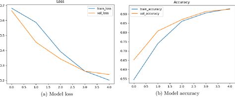 figure 1 from a deep learning based bug priority prediction using rnn lstm neural semantic scholar