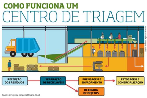 Transporte de lixo de problema à solução