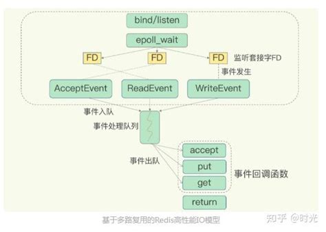 【redis】单线程理解及可能影响性能的操作 知乎