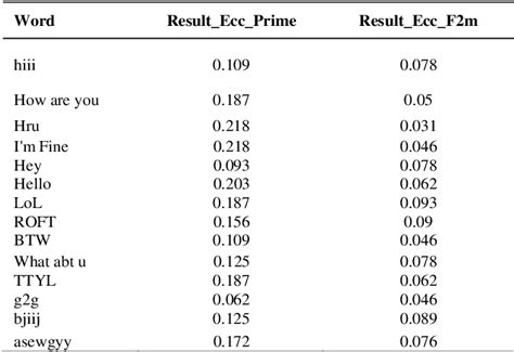table 1 from comparative analysis of authenticated key agreement protocols based on elliptic