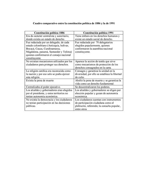 Cuadro comparativo Pdf Cuadro comparativo entre la constitución