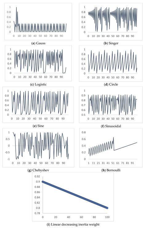 applied sciences free full text mucpso a modified chaotic particle swarm optimization with