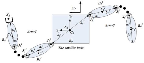 model of a dual arm space robot download scientific diagram