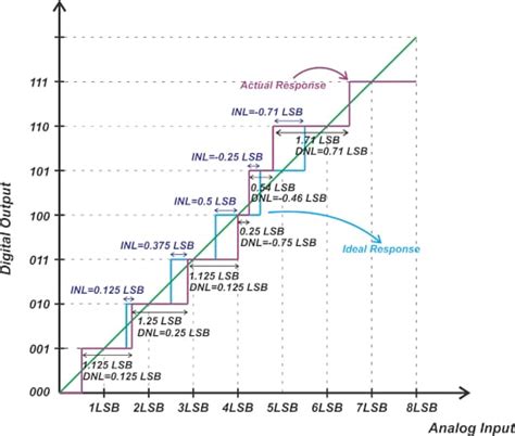 Understanding ADC Integral Nonlinearity INL Error Technical Articles