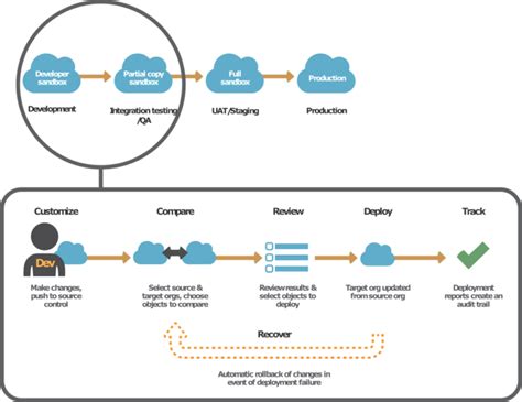 Different Types Of Salesforce Deployment Methods Theblogreaders