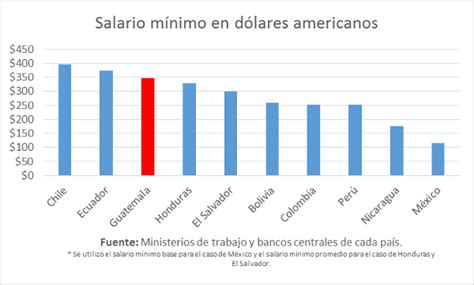 El salario mínimo de Guatemala es de los más altos y nuestros