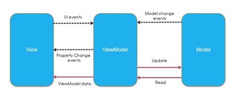 mvvm and clean architecture principles example in react 52 off