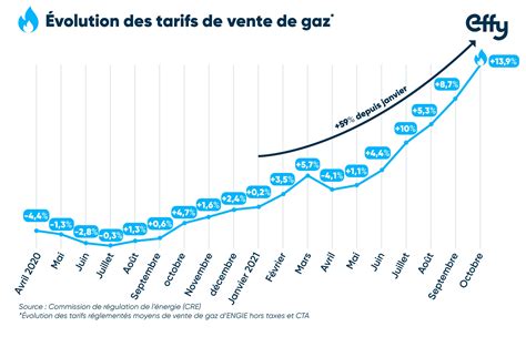 12 6 Les Tarifs Du Gaz Continuent Leur Ascension