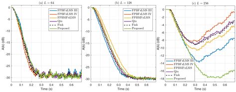 applied sciences free full text frequency domain filtered x lms algorithms for active noise