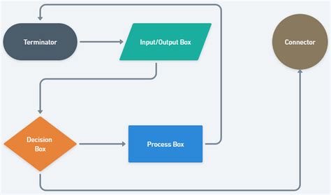 data flow diagrams in product management bootcamp