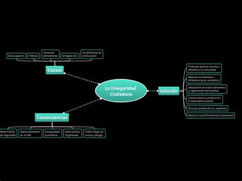 La Inseguridad Ciudadana Mind Map