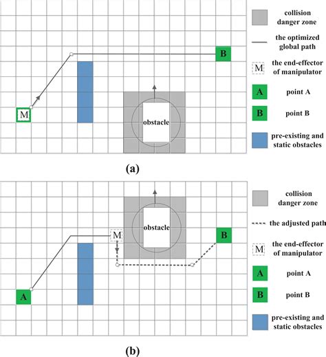 path planning method with obstacle avoidance for manipulators in dynamic environment gang chen