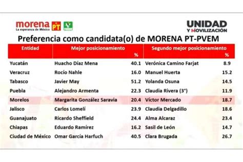 Elecciones 2024 Morena concluye resultados de encuestas y definirá